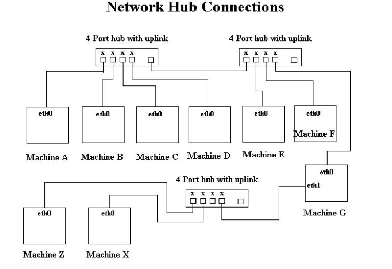 Network Hardware Connections | Its IT Experience