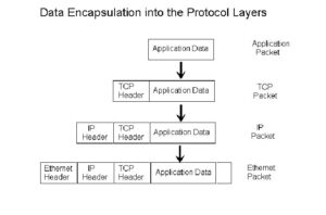 The Internet Model, TCP/IP or DOD Model | Its IT Experience